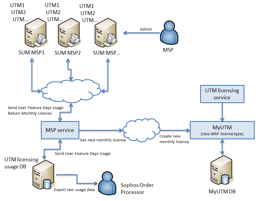 Sophos UTM Manager usage/licensing communication flow when in MSP mode