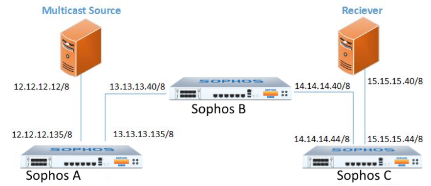 Sophos XG Firewall: How to configure PIM-SM routing