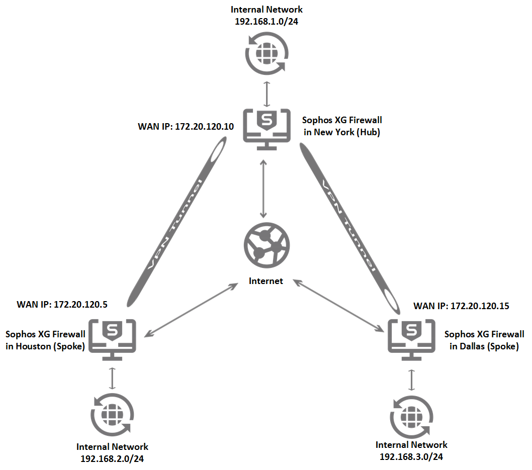 Sophos XG Firewall: How to create a hub and spoke IPsec VPN