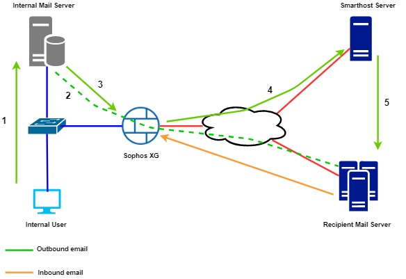 Sophos Firewall: How smarthost works