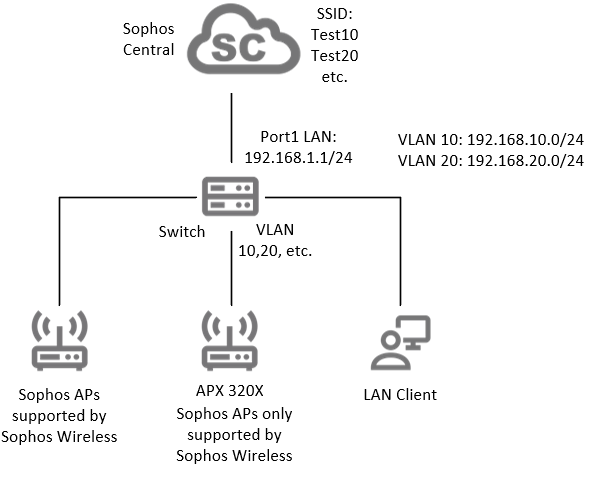Sophos Firewall and Sophos Wireless: Integrate Sophos Firewall and ...