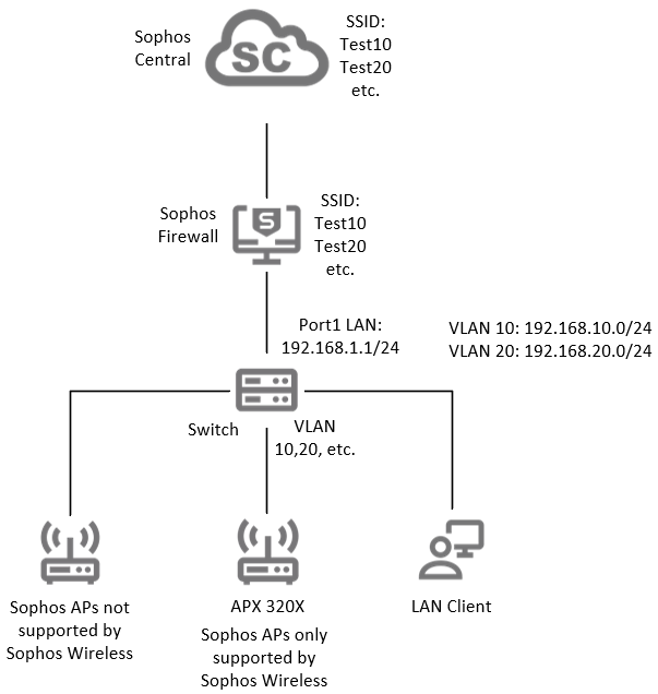 Sophos Firewall and Sophos Wireless: Integrate Sophos Firewall and ...