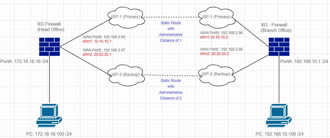 Sophos Firewall: Configure a route-based VPN failover with two ISP ...