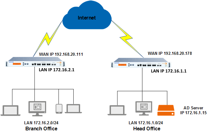 Sophos Firewall: Route traffic through an IPsec VPN tunnel
