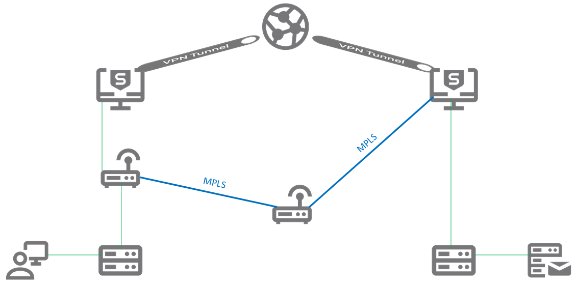 Sophos Firewall/Sophos UTM: Identify an asymmetric routing design condition