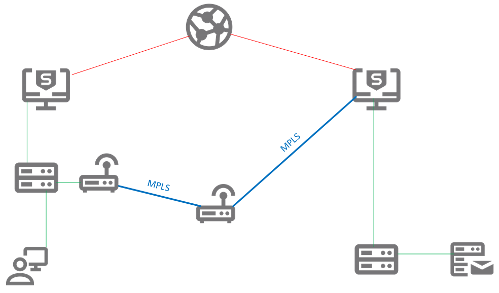 Sophos Firewall and UTM: Identify an asymmetric routing design condition