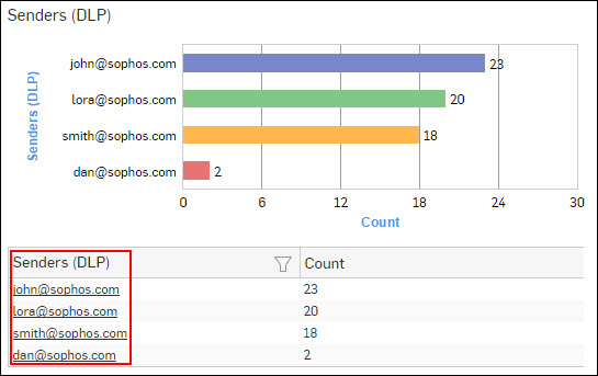 Sophos Firewall: Generate a report of users sending files with ...