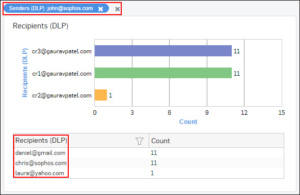 Sophos Firewall: Generate a report of users sending files with ...
