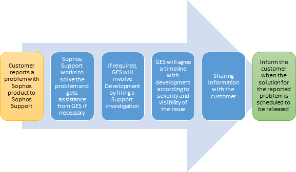 Sophos Support Case Creation and Escalation Process