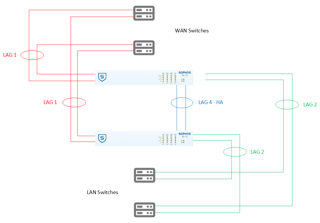 Sophos UTM: Advanced Deployment - High-Performance scenarios configuration
