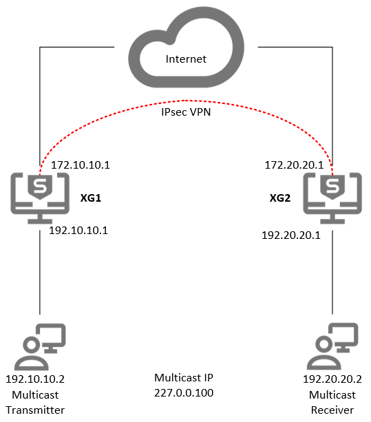 Sophos Firewall: Forward multicast traffic over an IPsec VPN connection