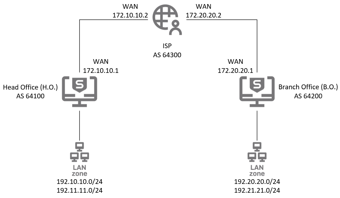 Sophos Firewall: Configure BGP