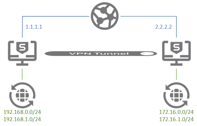 Sophos Firewall: Common IPsec errors and troubleshooting