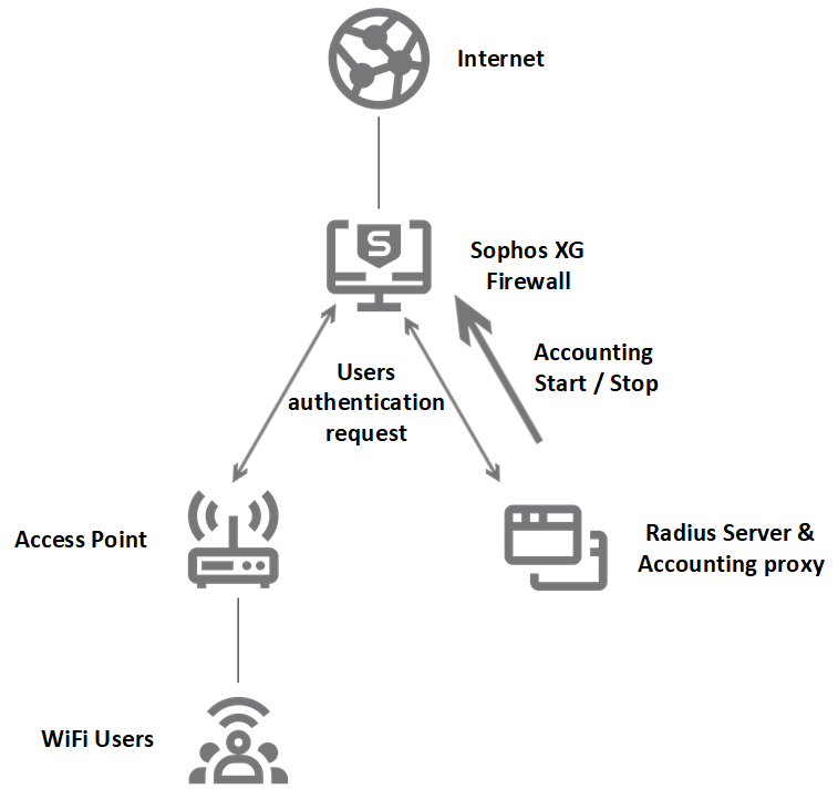 Sophos Firewall: Configure SSO for APX WiFi users authenticated via Radius server