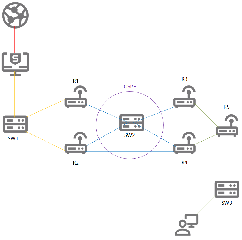 Sophos Firewall and UTM: Identify an asymmetric routing design condition