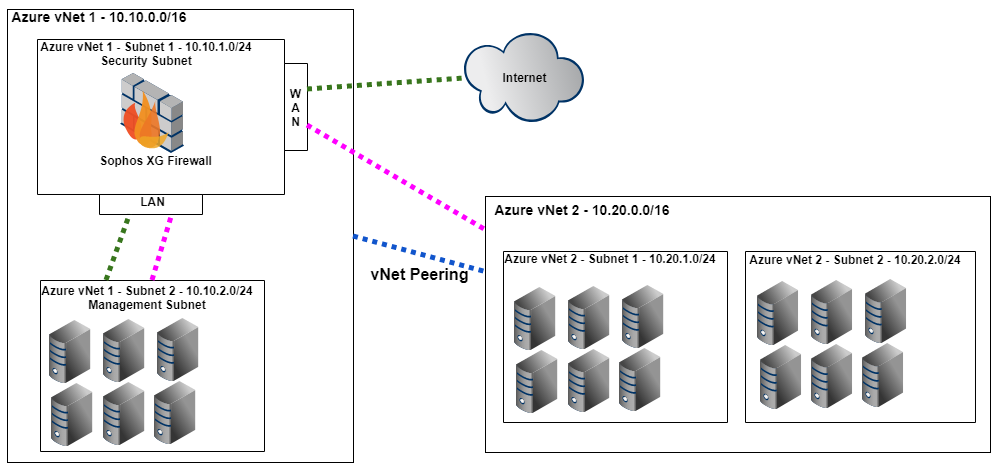 Sophos Firewall: Auto-create IPv4 internet addresses group objects on Azure