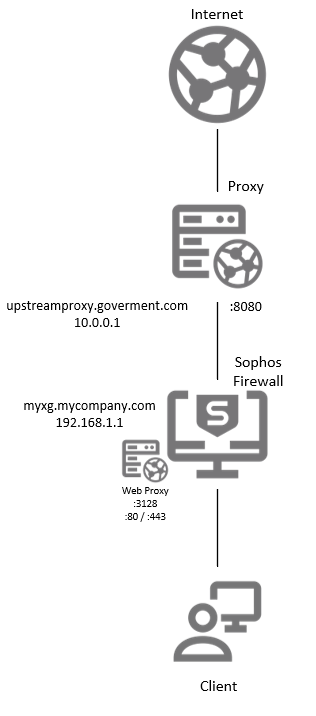 Sophos Firewall: Behavior when using an upstream proxy specified by hostname or IP address